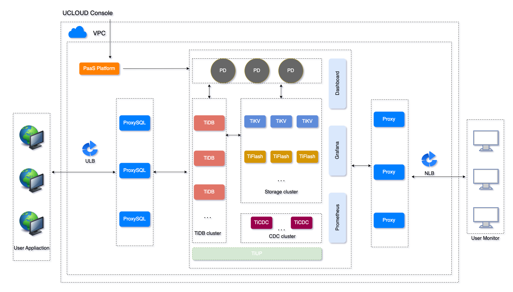 UCloud 云上 TiDB 架构示意图 分布式NewSQL数据库 TiDB_文档中心_UCloud中立云计算服务商